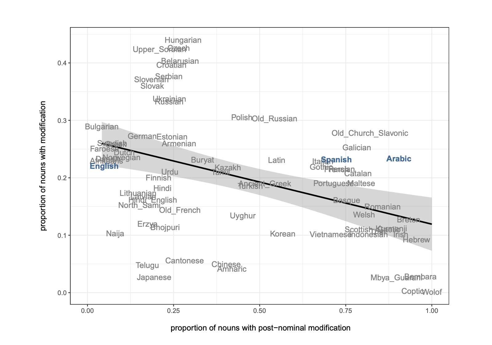 Word order affects the frequency of adjective use across languages ...